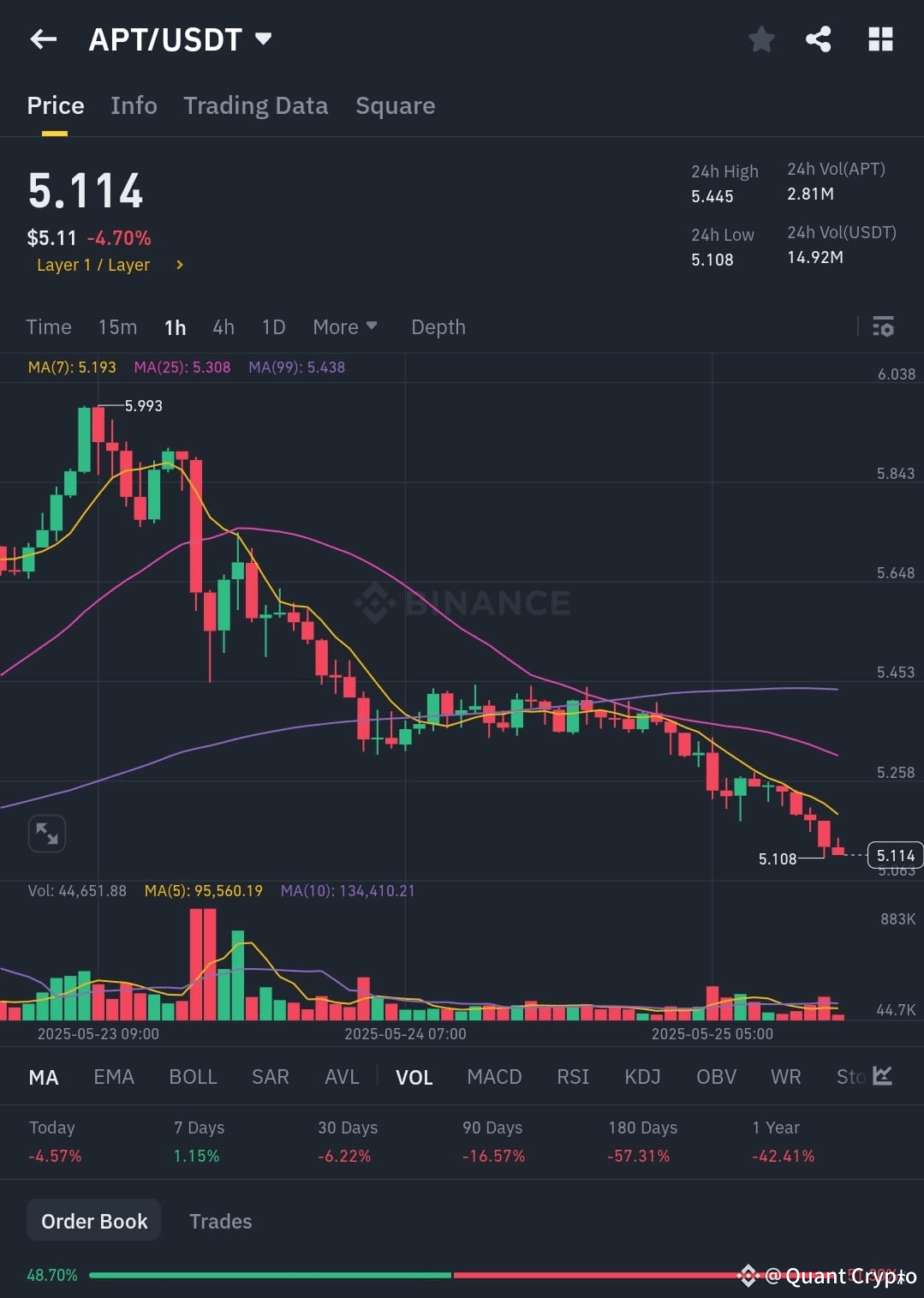 $APT Heating up and it can be $8 Soon It is the best long- | Quant Crypto on Binance Square