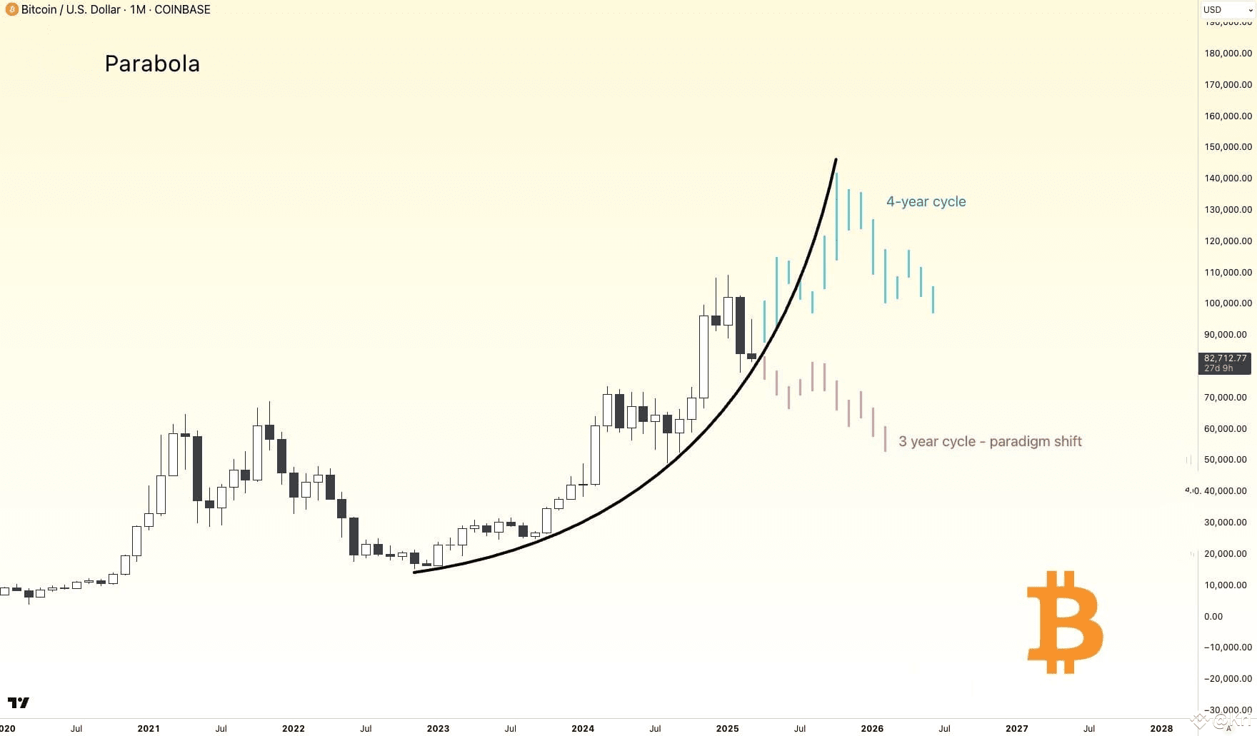#Bitcoin Parabola ⤴️ #BTC is at a crossroads: 🔹 4-year c | Kri on ...