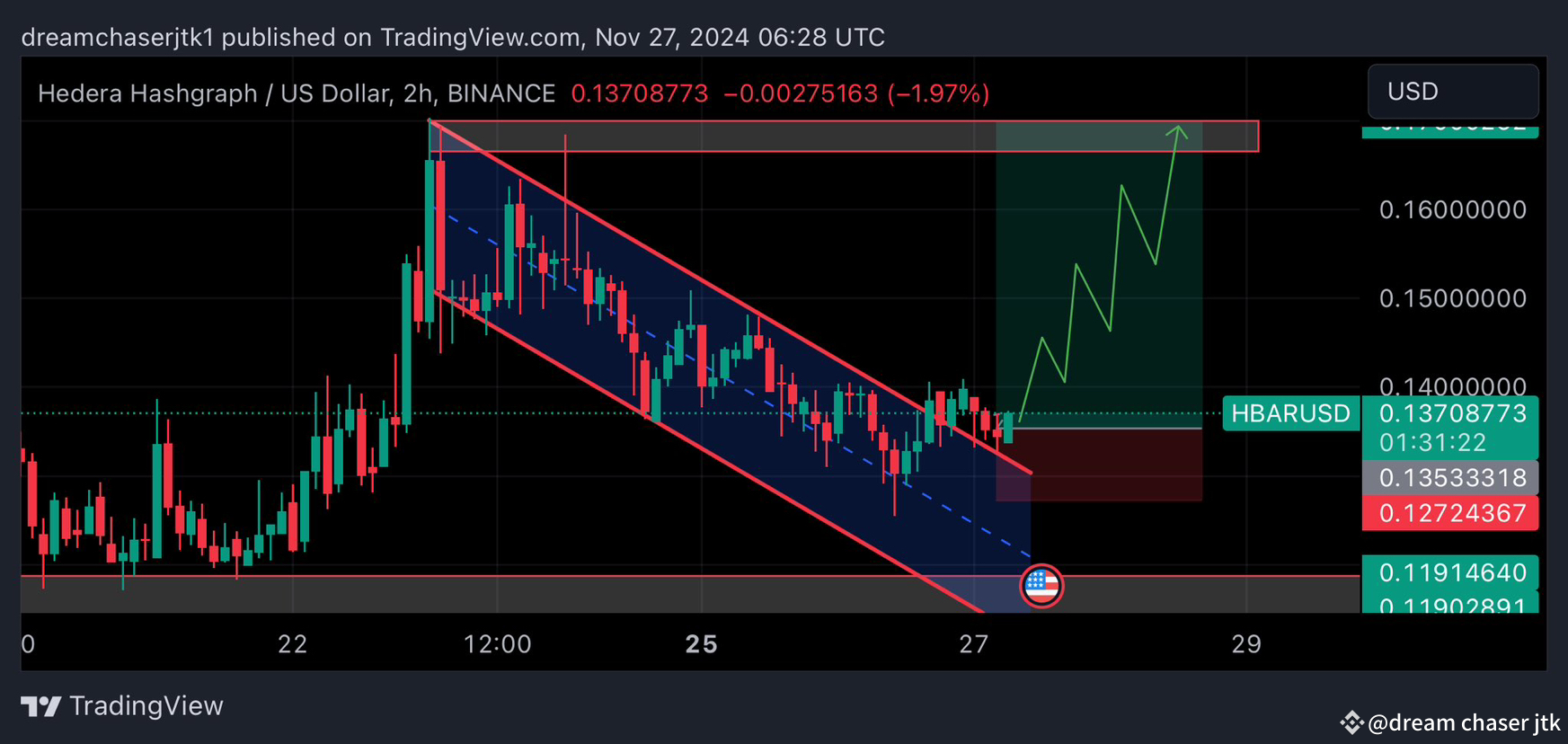 $hbar take profits smashed +128% gains done | dream chaser jtk on ...