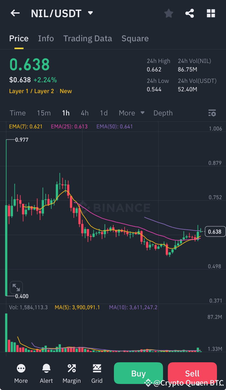 **Trading NIL/USDT: What to Expect** The NIL/USDT pair is | Crypto Queen BTC on Binance Square