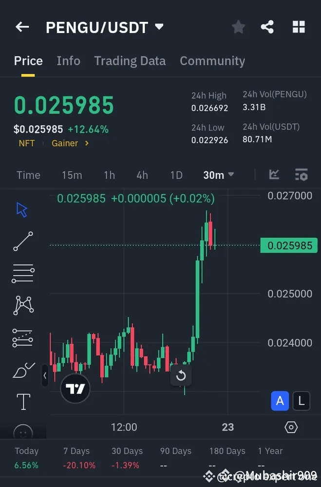$PENGU /USDT Trading Signal - Bullish Breakout Entry Range | Mubashir909 on Binance Square