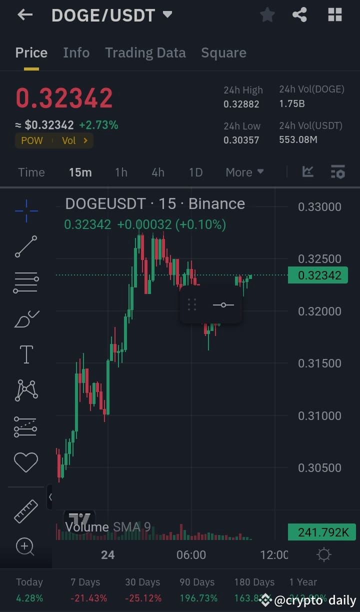 $DOGE /USDT – Bullish Momentum Confirmed! 🔥💯 Current Price | crypto daily on Binance Square