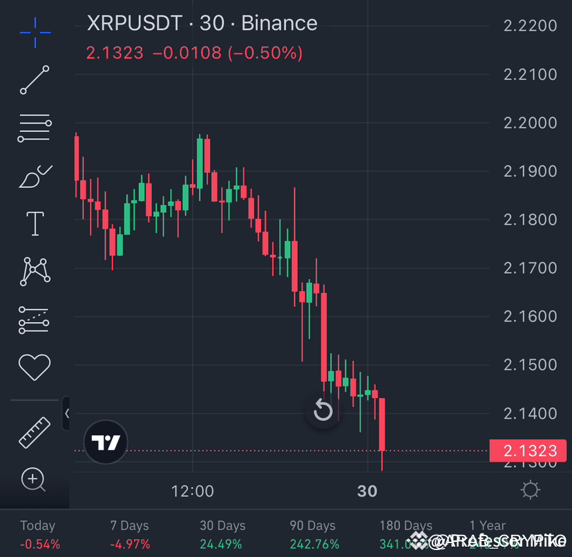$XRP Short Trading Signal!🔥💯 🔻 Entry: 2.1300 🎯 Take Pro | ARAB CRYPTO عـرب كـريـبـتـو on Binance ...