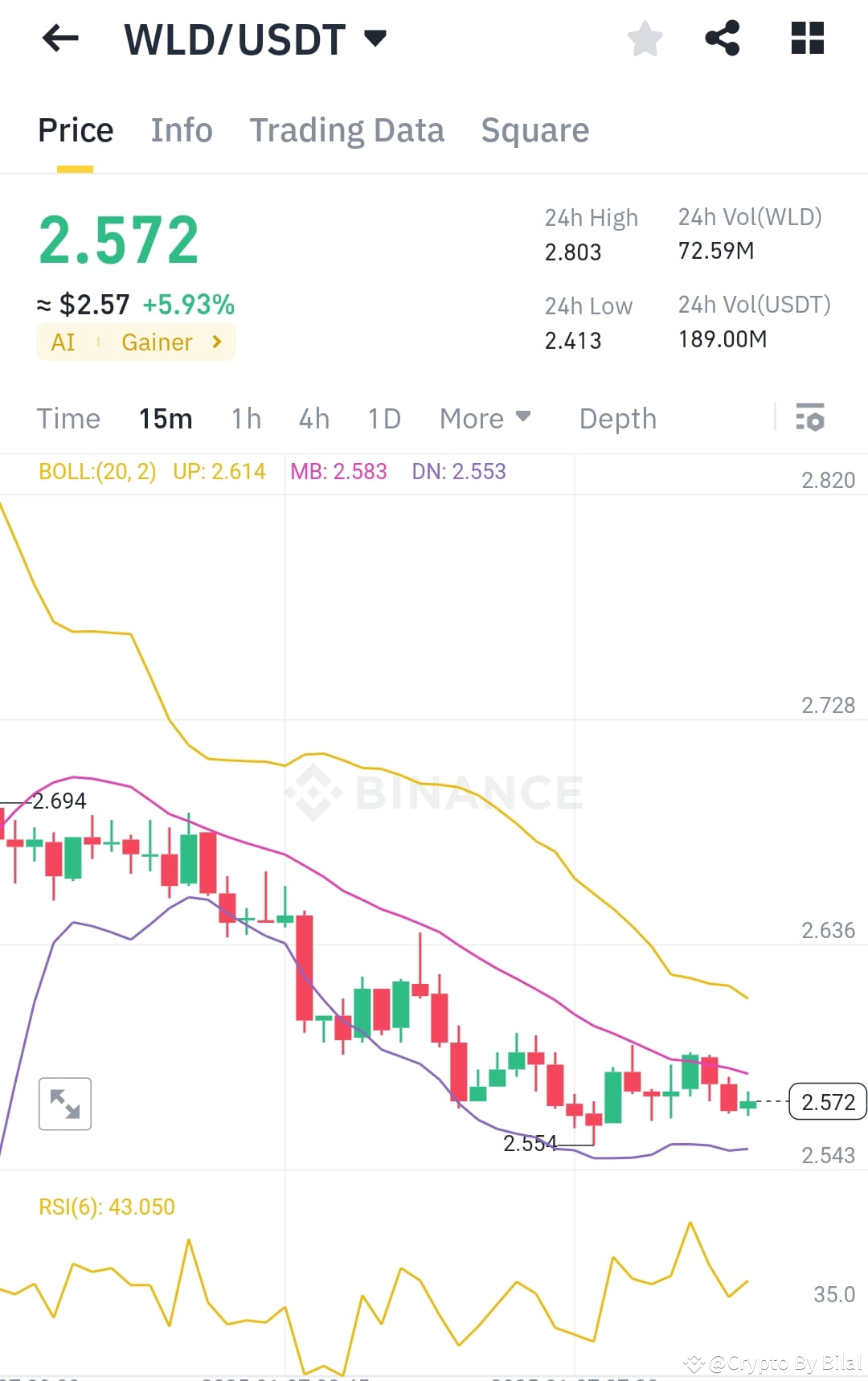 $WLD 📊 WLD/USDT Market Update 🤖: Worldcoin (WLD) shows a | Crypto By Bilal on Binance Square