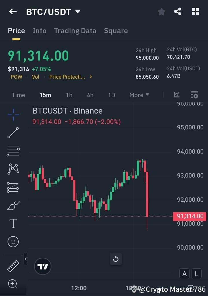📉 $BTC /USDT Short Trade Setup 📉 💰 Current Price: $91,31 | Crypto Master 786 on Binance Square