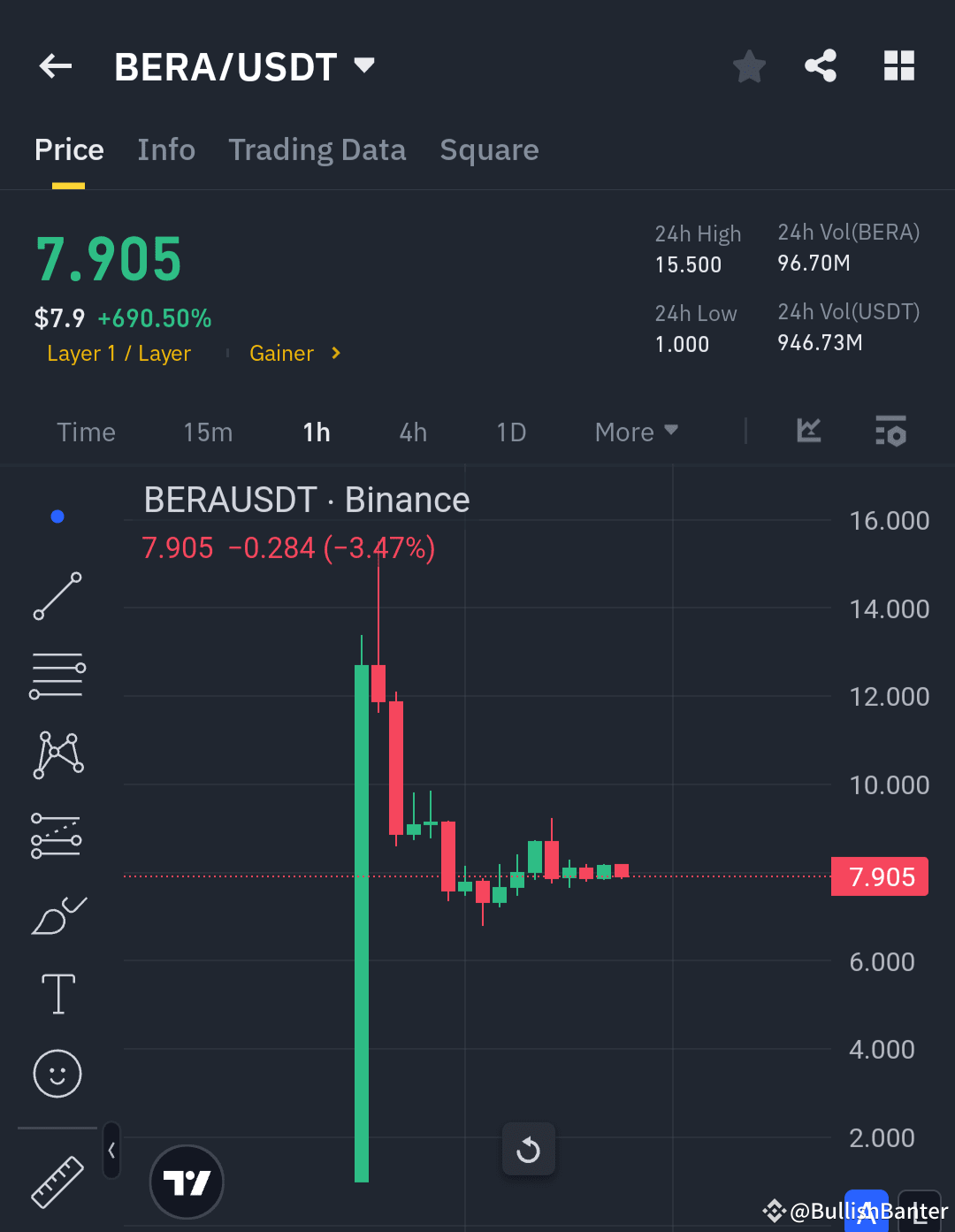 🚨 $BERA /USDT: Post-Listing Frenzy Turns Bearish – What's N | BullishBanter on Binance Square