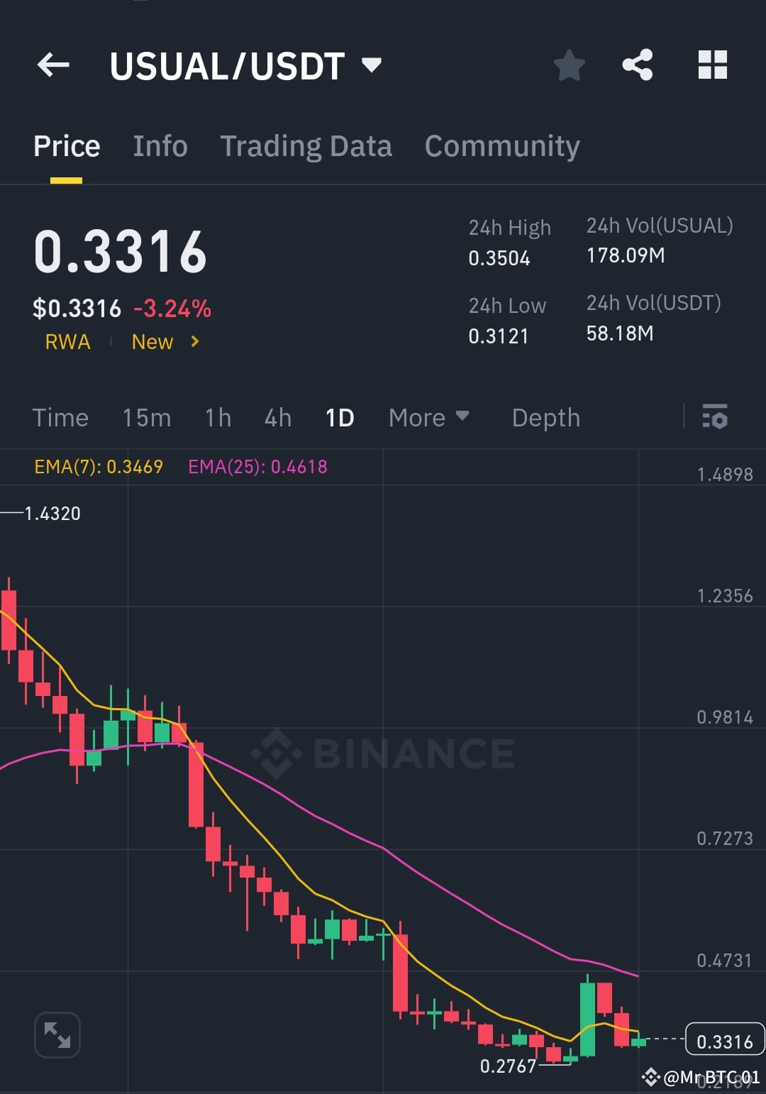 $USUAL / USDT 🚀 Bull Run Alert 🚀🔥💯 Currently trading at | Bull Master 01 on Binance Square