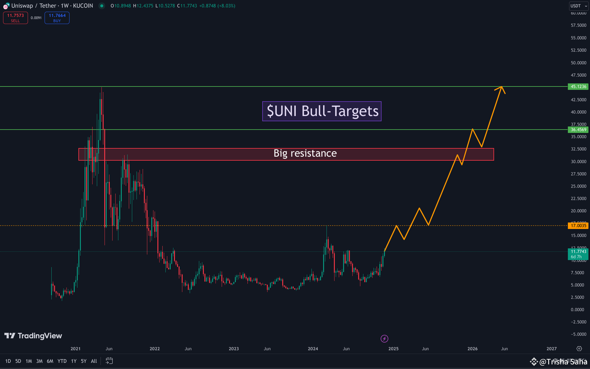 🚀 $UNI Bull Market Analysis 🚀 $UNI faces major resistanc | Gk_Aronno on ...