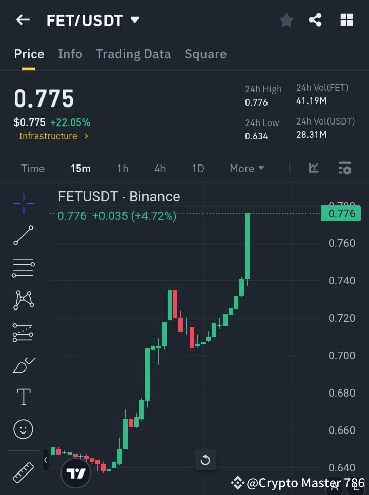 📈 $FET /USDT – Bullish Momentum Building 🚀 Current Price: | Crypto Master 786 on Binance Square