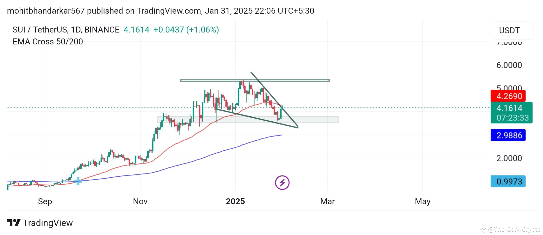 #SUI🔥 $SUI SUI 1D Chart Analysis . SUI facing rejection | The-Oark ...