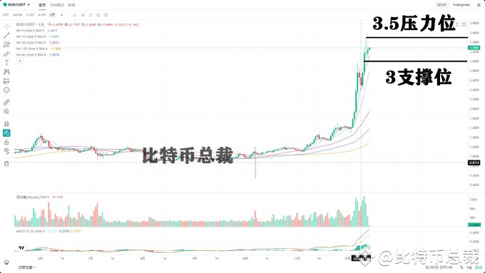 From the daily chart of BGB, the candlestick has risen for 5 | 比特币总裁 on ...