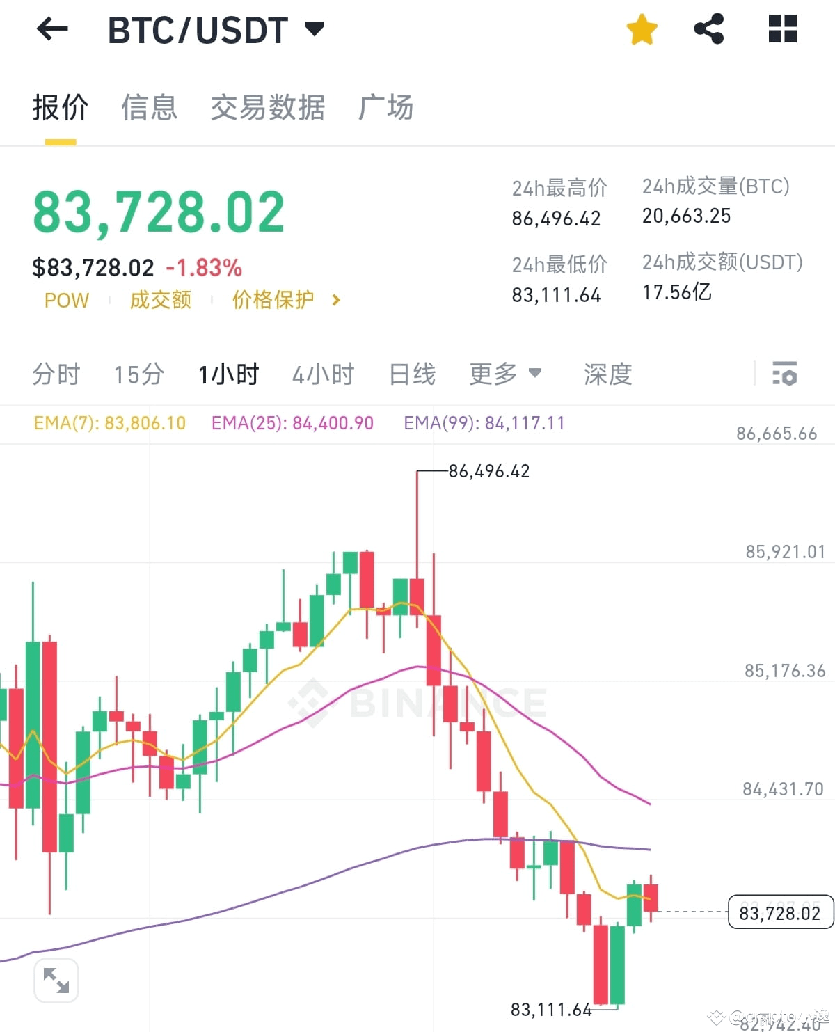 Let's give the guys the first contract code of the day---BTC | crypto小逸 ...