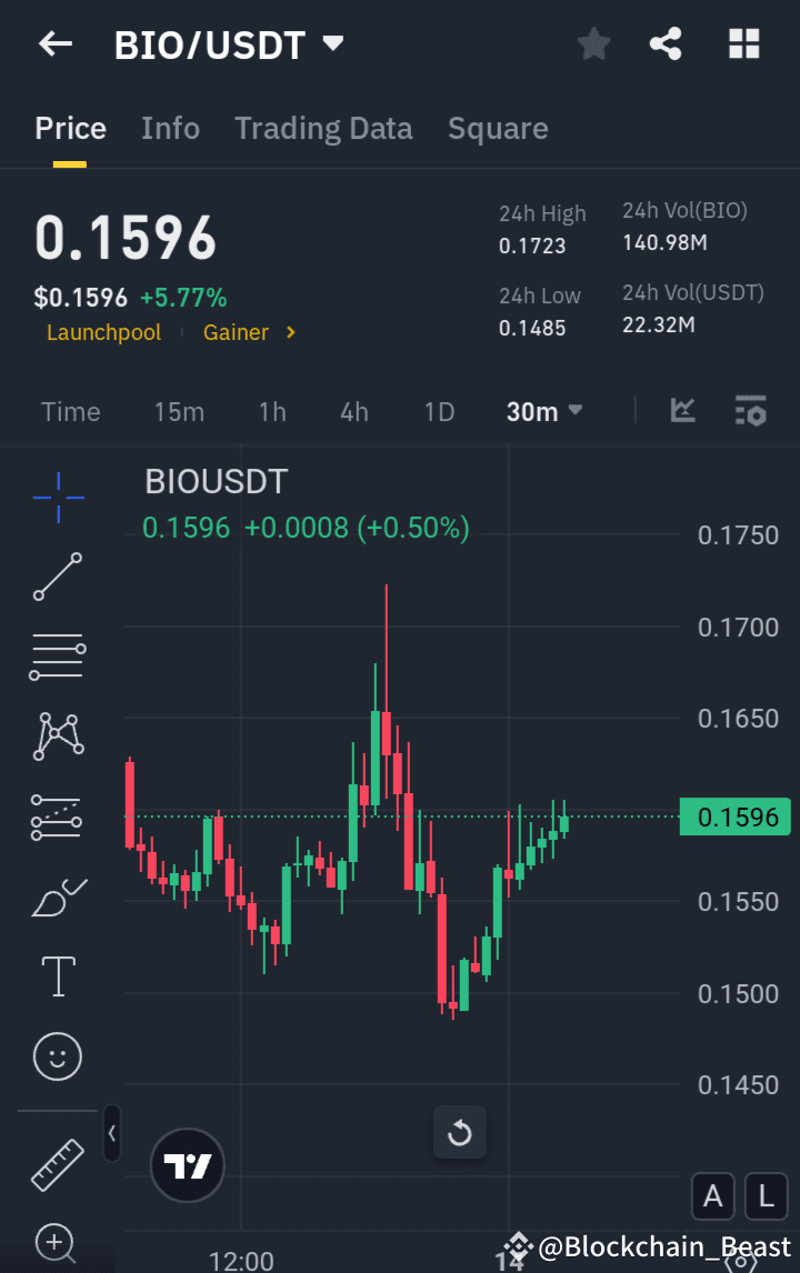 $BIO /USDT Trading Analysis & Setup The BIO/USDT pair is sh | Blockchain_Beast on Binance Square
