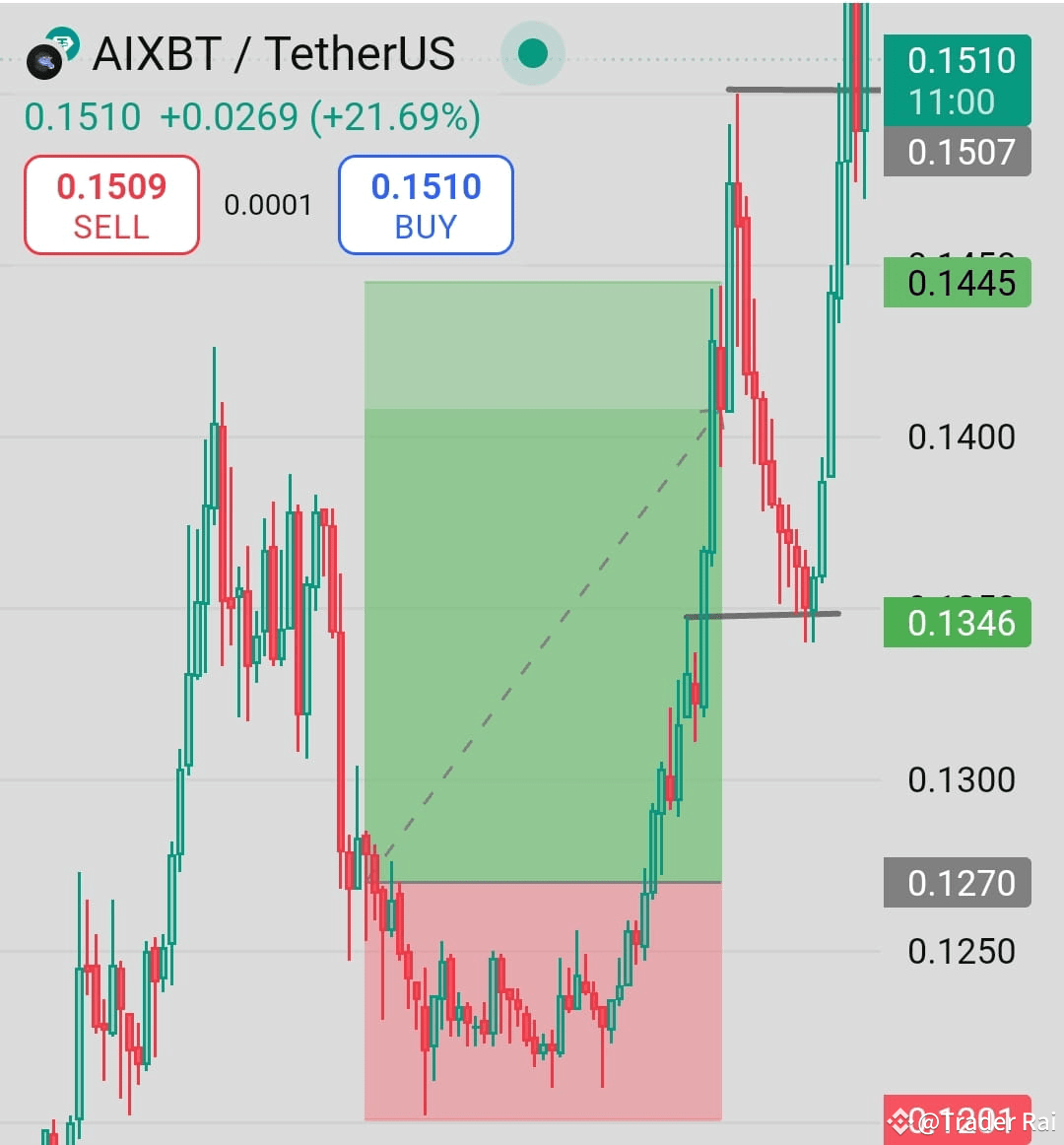 $AIXBT – Another Perfect Signal! 🚀🔥 Massive breakout s | Trader Rai on Binance Square