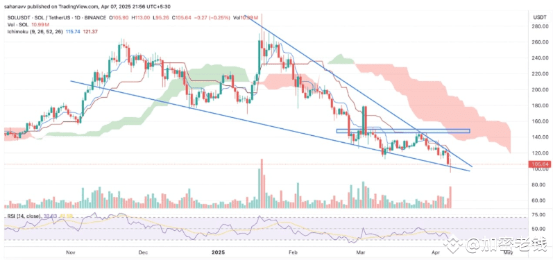 SOL Returns to $100, Bulls Counterattack! Will it be $110 or | 加密老钱 on ...
