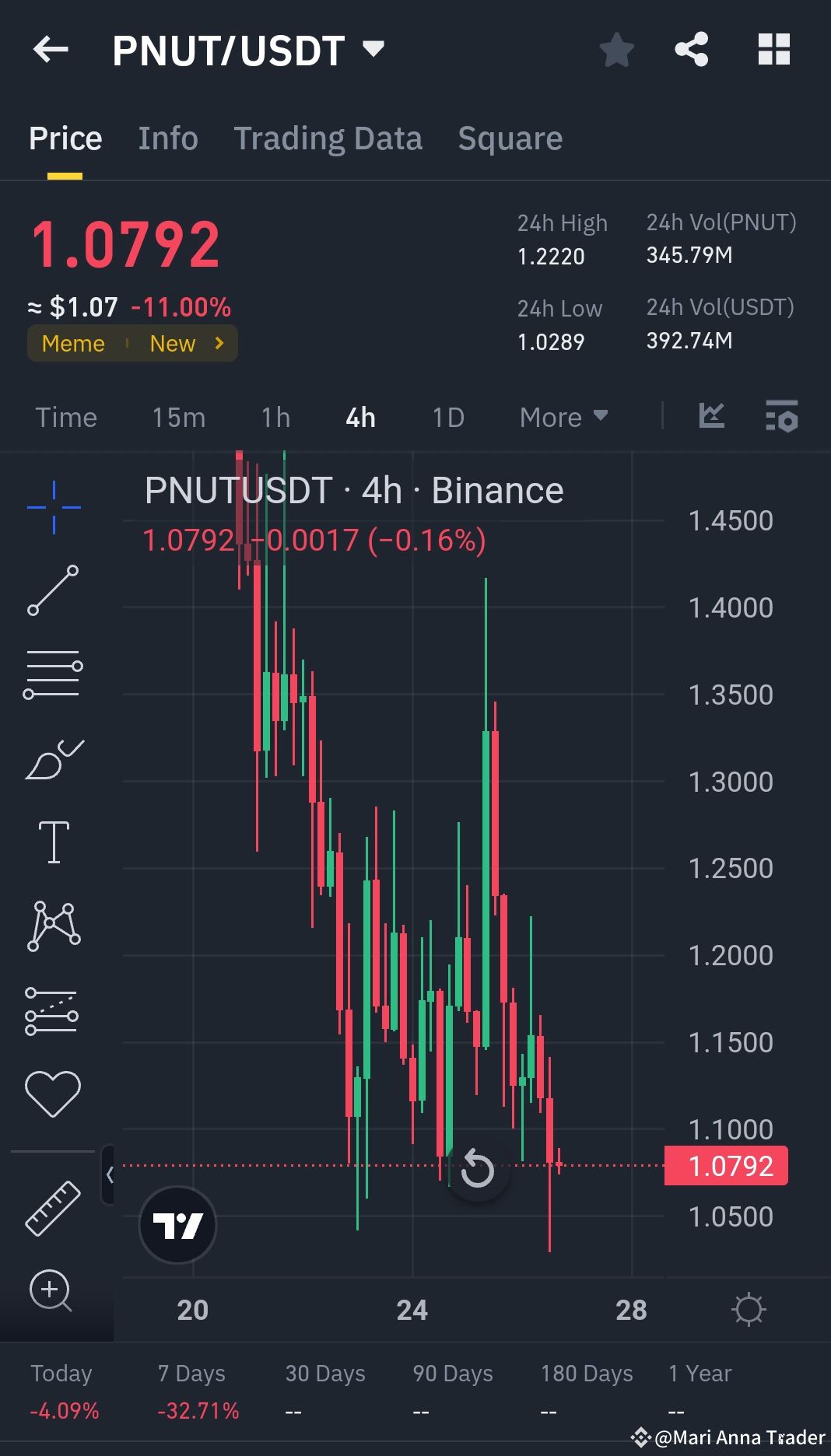🚀🚀 Professional Analysis Report for $PNUT /USDT 📉🚀🚀 ** | Mari Anna Trader on Binance Square