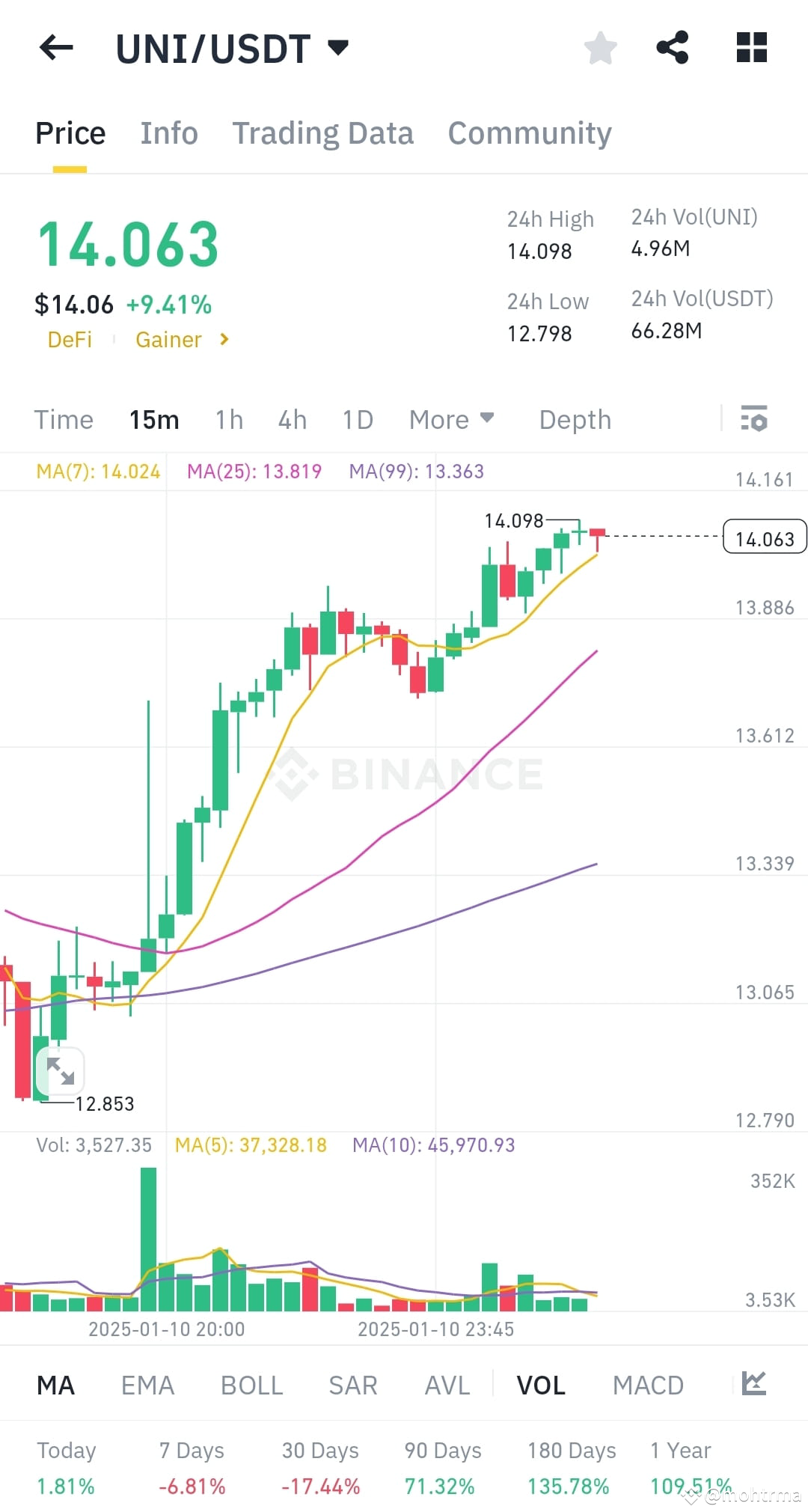 $UNI /USDT: Bullish Breakout UNI is soaring at $14.06 (+9.4 | mohtrma on Binance Square