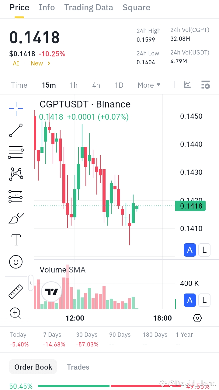 Here’s a detailed analysis of the $CGPT /USDT chart based on | David_John on Binance Square