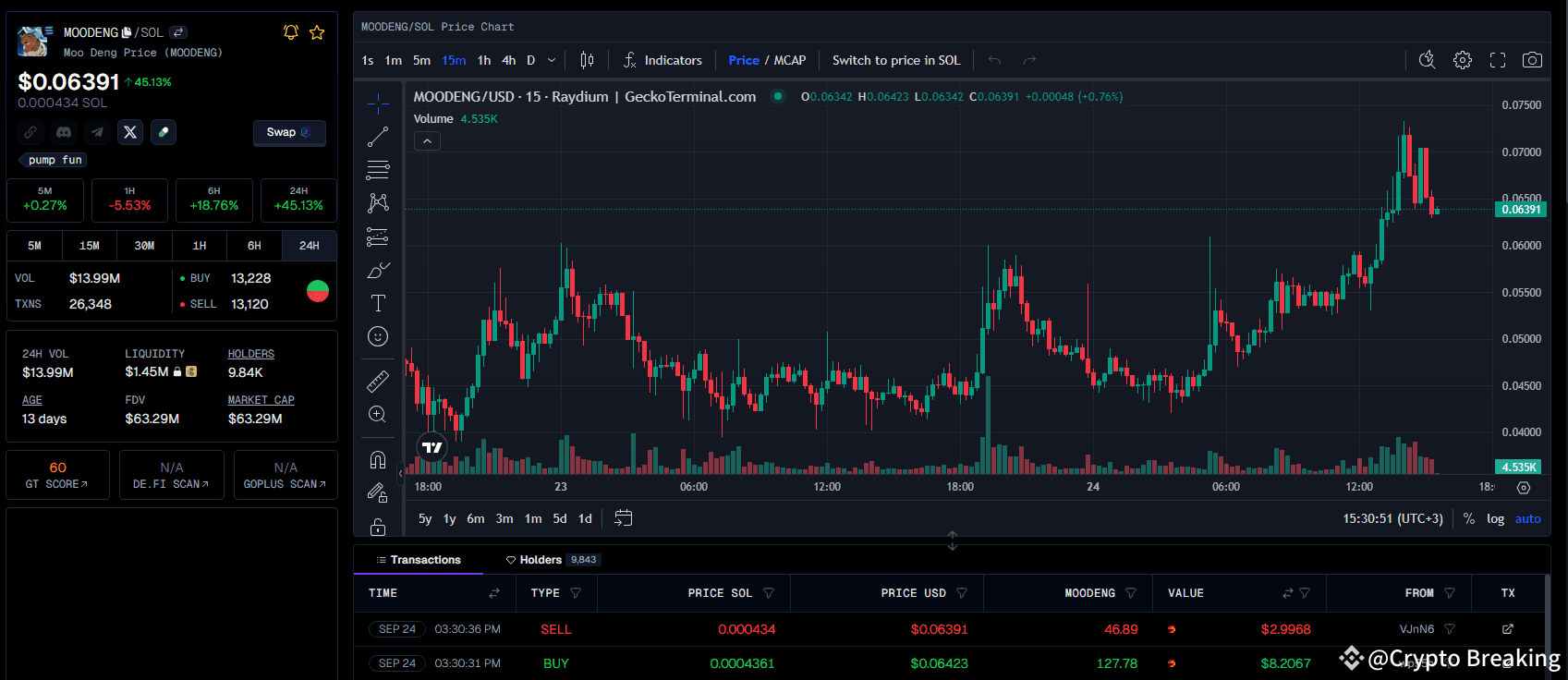 Meme Coin Trader Turns $800 Into Over $1.3 Million After Aping on ...