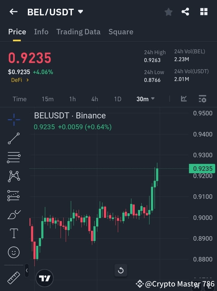 $BEL /USDT – Strong Breakout, Bulls in Control! 💯🔥 Curren | Crypto Master 786 on Binance Square