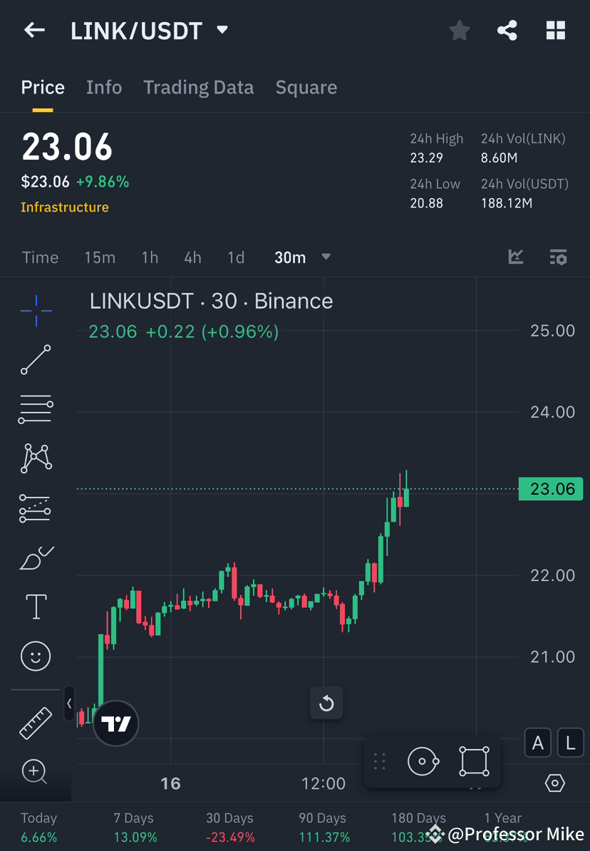$LINK /USDT: Breaking Out with Strength!🔥💯 $LINK is on a | Professor Mike on Binance Square