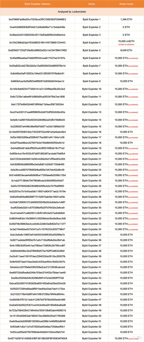 ⚡️ UPDATE: The Bybit hacker has laundered 270,000 $ETH worth | V on ...
