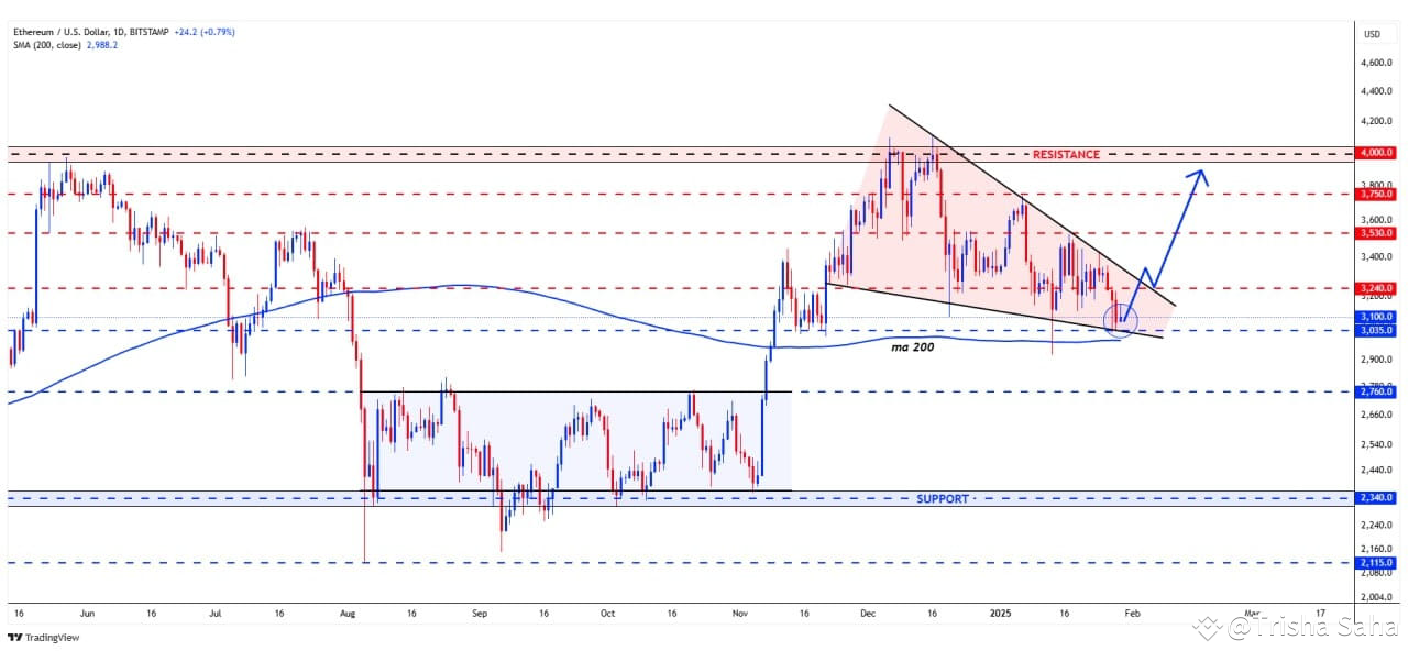 $ETH #ETH/USD Ethereum is forming a falling wedge pattern | Gk_Aronno on Binance Square