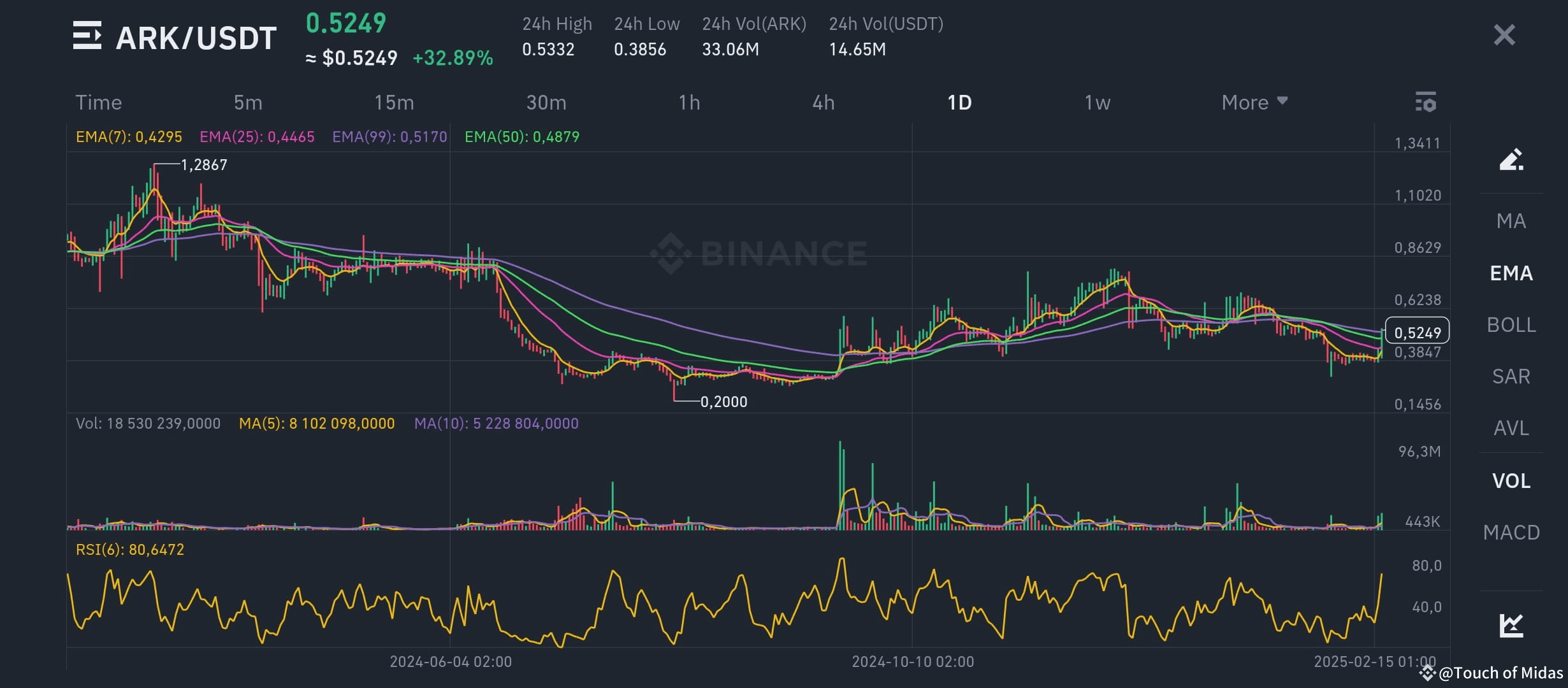 📊🚀$ARK 🚀📊 Technical Analysis of ARK/USDT Current Price | Touch of Midas on Binance Square