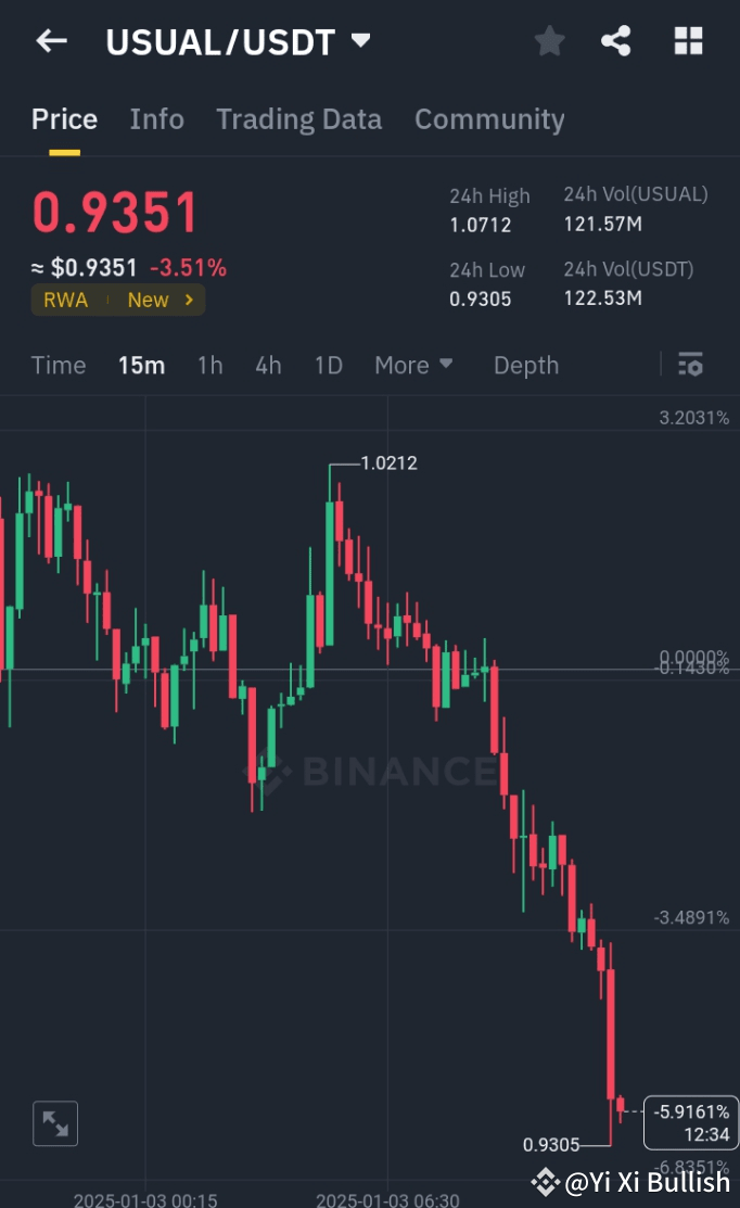 $USUAL /USDT Technical Analysis & Trade Signal 🎯 Current | Yi Xi Bullish on Binance Square