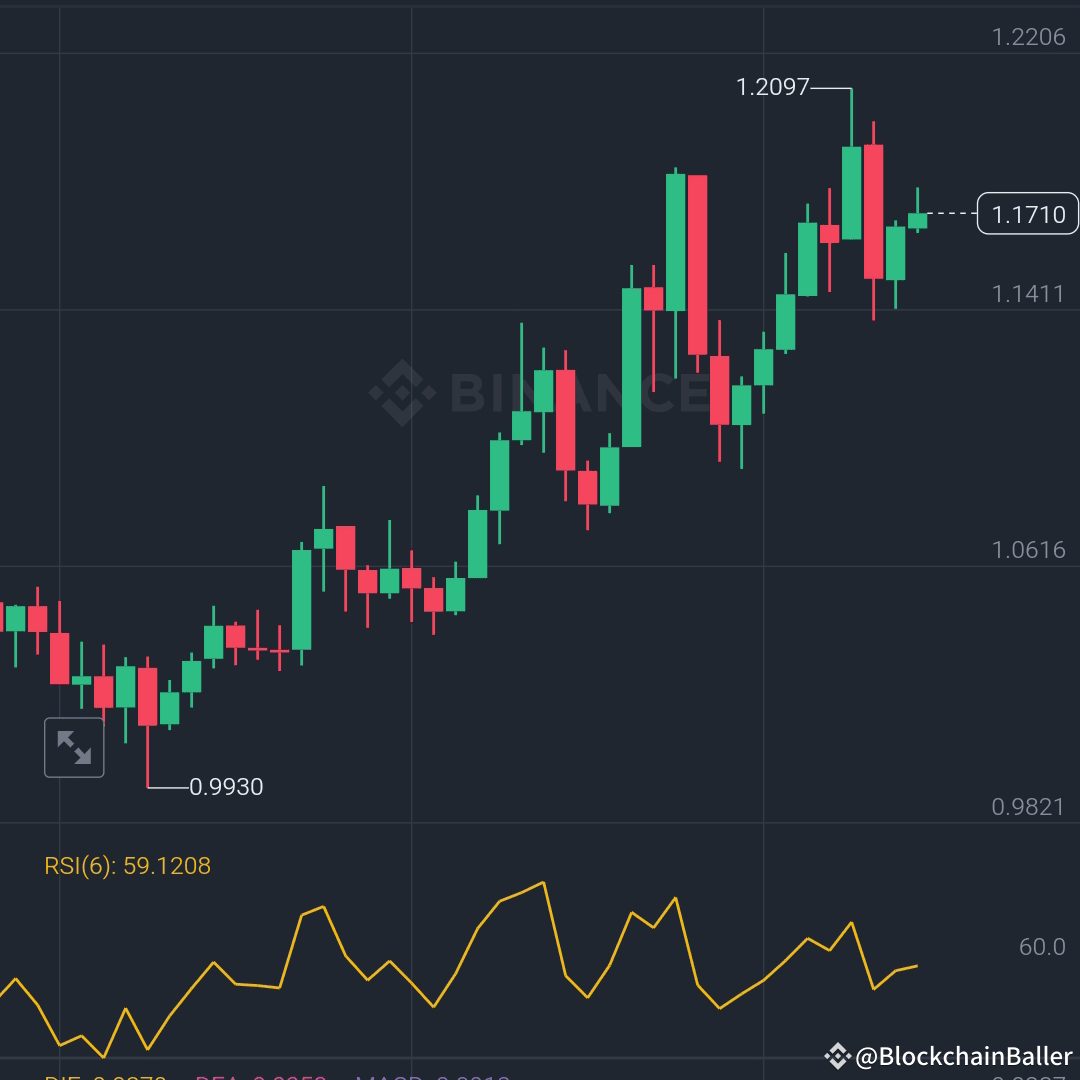 $MOVE /USDT Poised for Momentum: Short-Term Targets in Sight | BlockchainBaller on Binance Square
