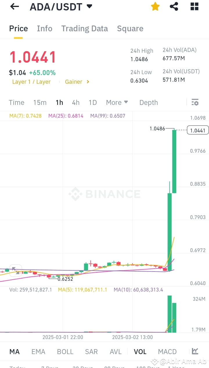 $ADA 📈 Is ADA Hitting $2 USDT Again? 🚀 Current Price: $1. | Abir Ama Ab on Binance Square