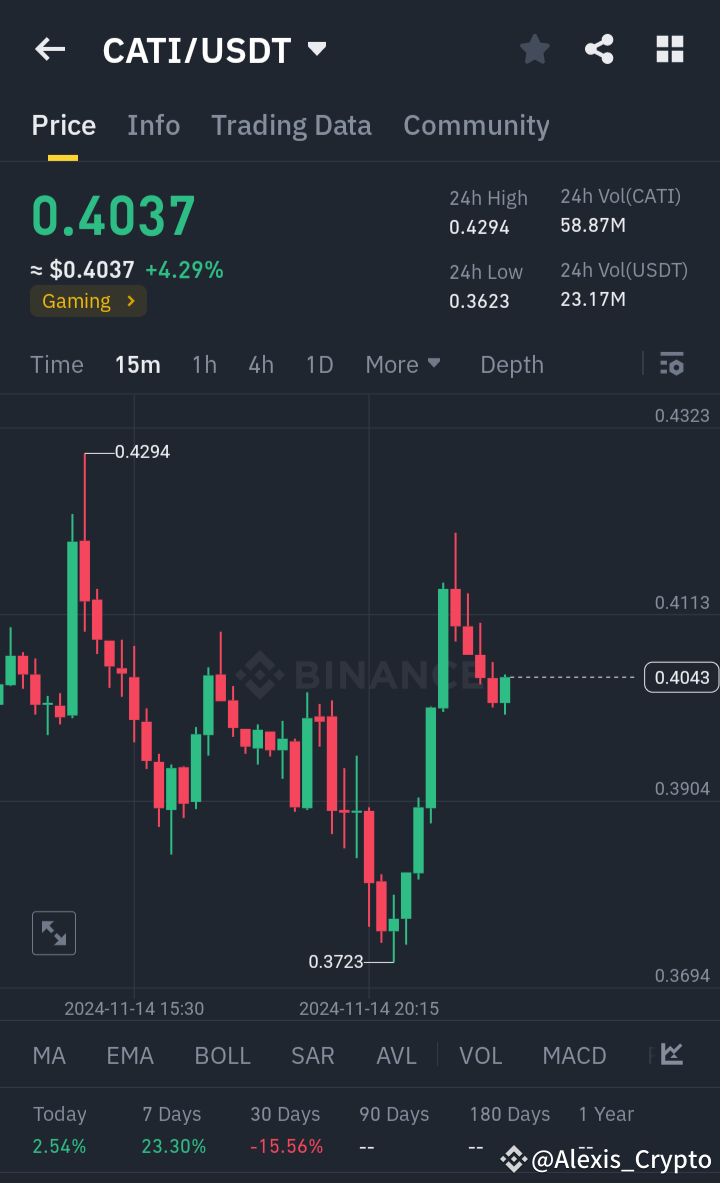 $CATI $CATI 🚀 CATI/USD Technical Ana | Blockchain_Beast on Binance Square