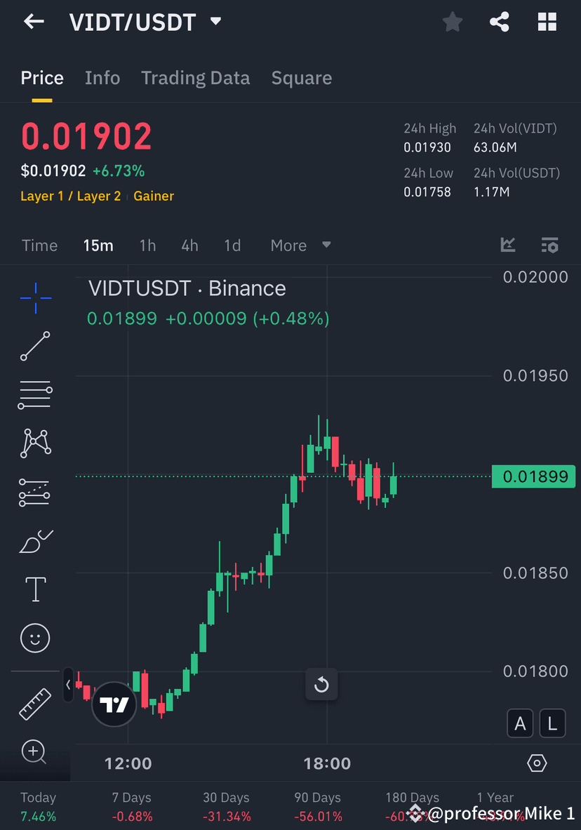 $VIDT /USDT Bull Run Alert: Breakout in Progress! 💯🔥 VIDT | professor Mike 1 on Binance Square