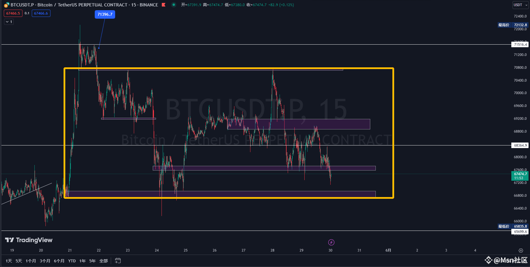 $BTC From the trend, it is basically certain that the lower | 涵宇ss on ...