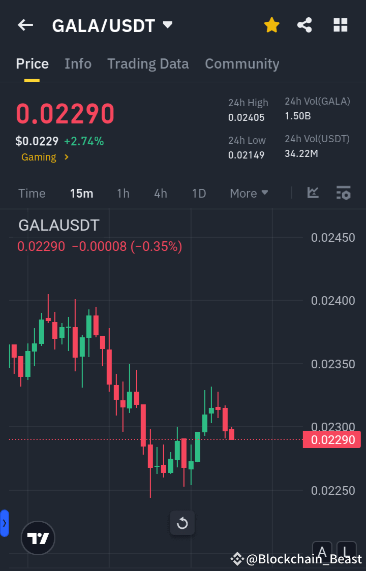 $GALA /USDT Short Trade Signal!🔥💯 ⚠️ Hurry Up! Take Profit | Aliza_Crypto_786 on Binance Square