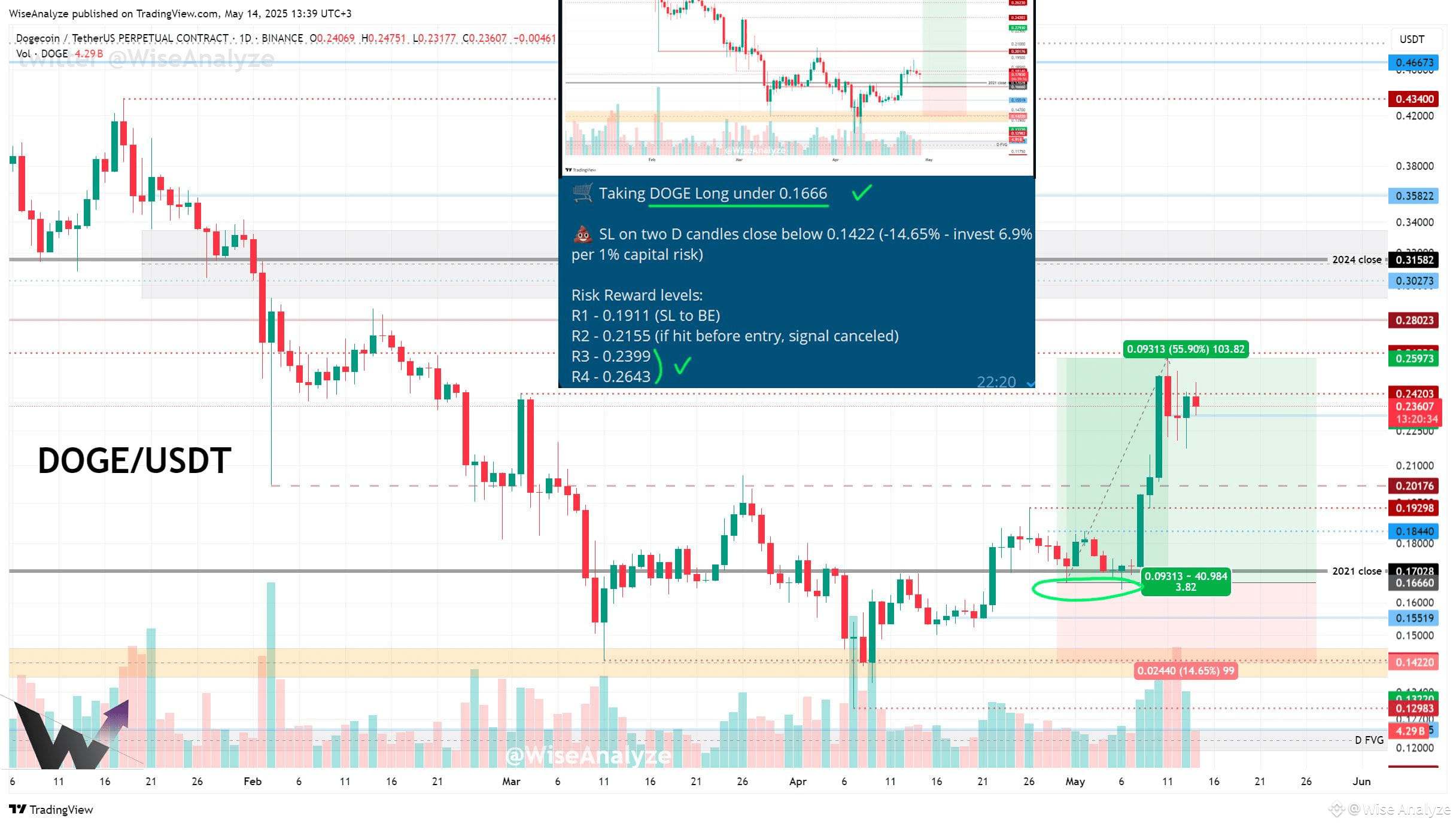 $DOGE up by 55% and made 3.8 RR 🚀 Now start to consolidate | Wise ...