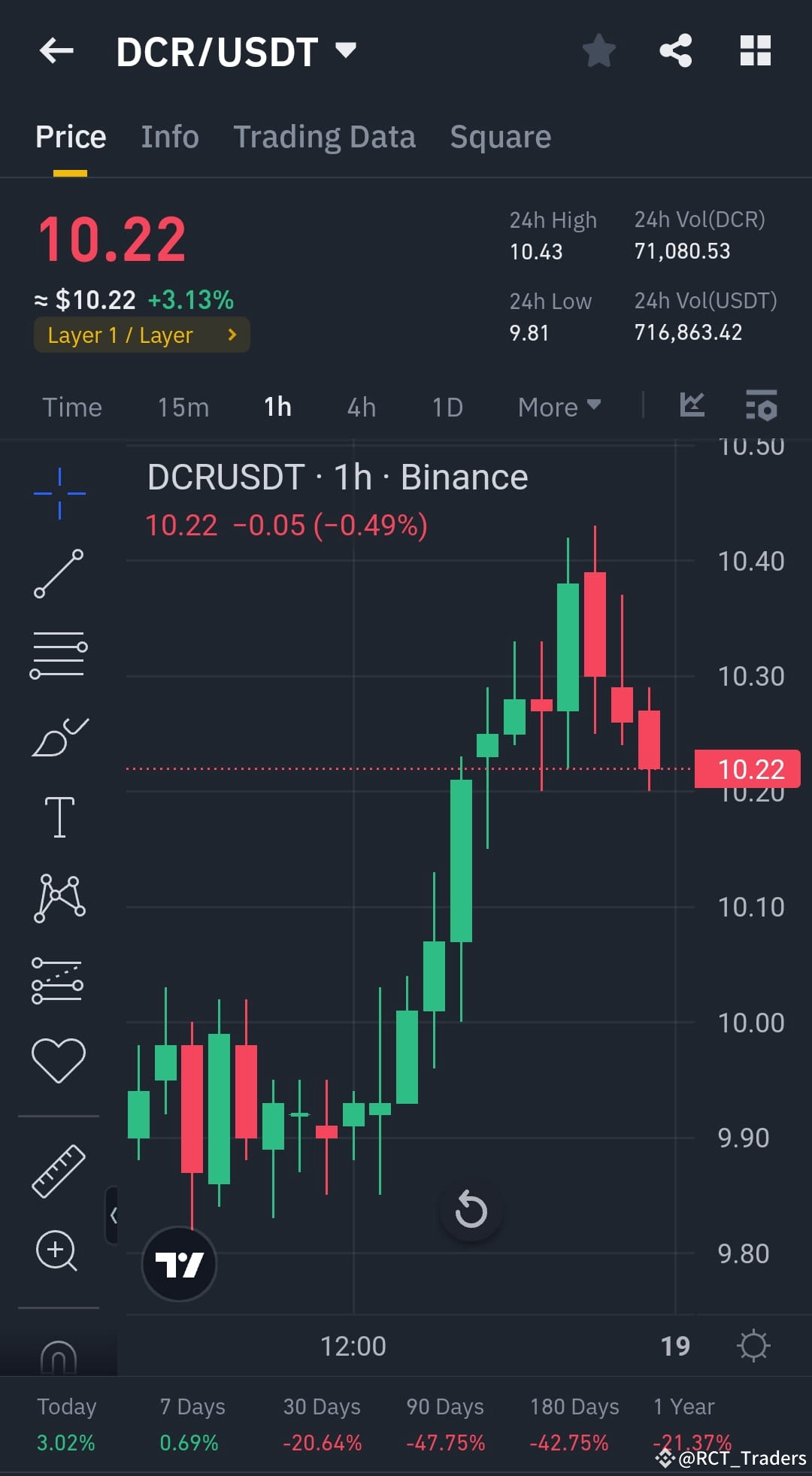 CLICK HERE BUDDY AND VOTE ME 🤌☺️🤍 📈 Decred ($DCR ) Techn | Professor Mike on Binance Square