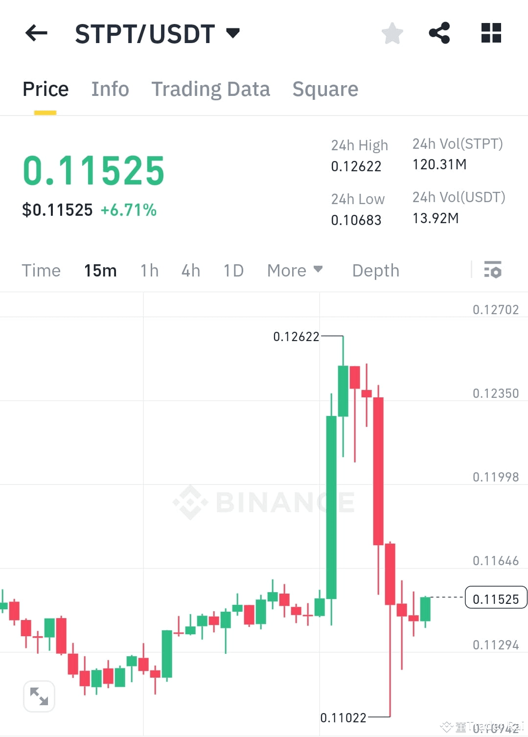 🚀 $STPT /USDT – Volatility Heating Up! STPT is up +6.71%, | Trader Rai ...