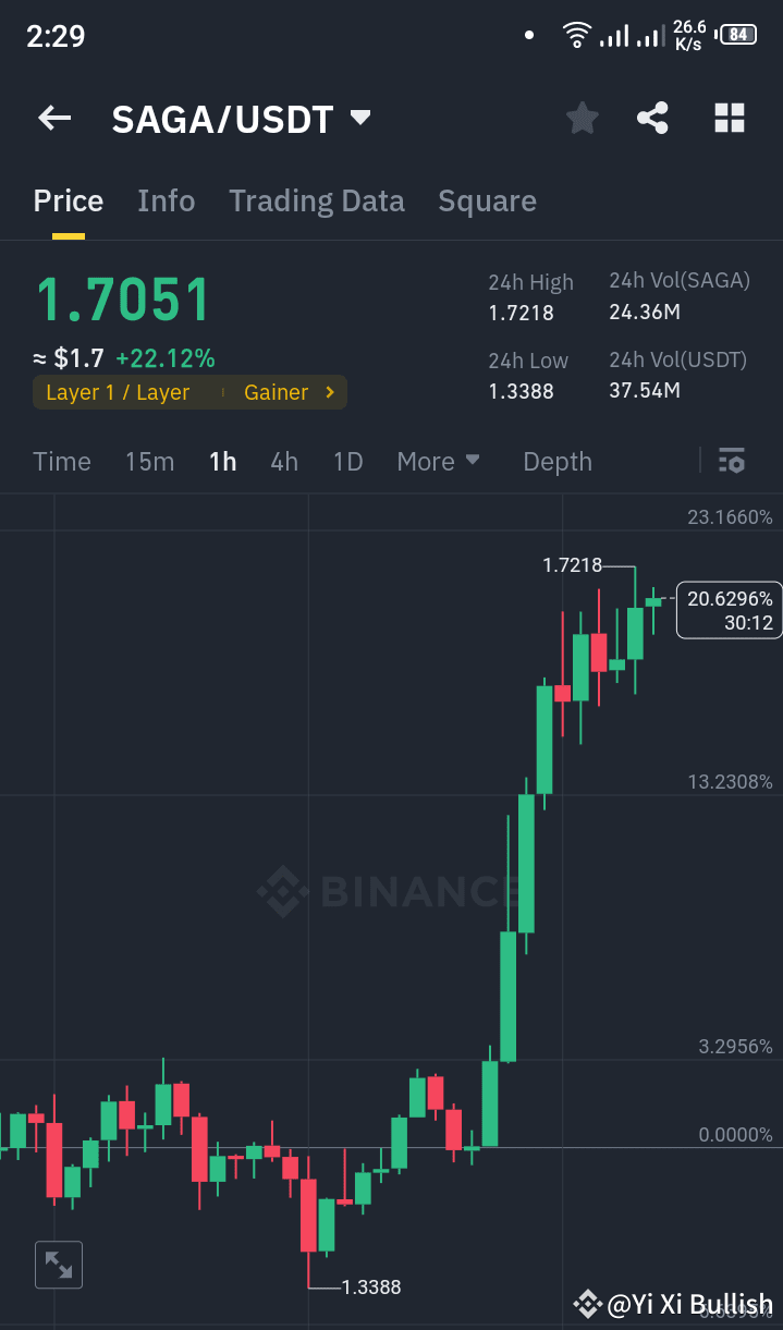 🚀 $SAGA /USDT Skyrockets: Bullish Momentum with 🎯 Targets | Yi Xi Bullish on Binance Square