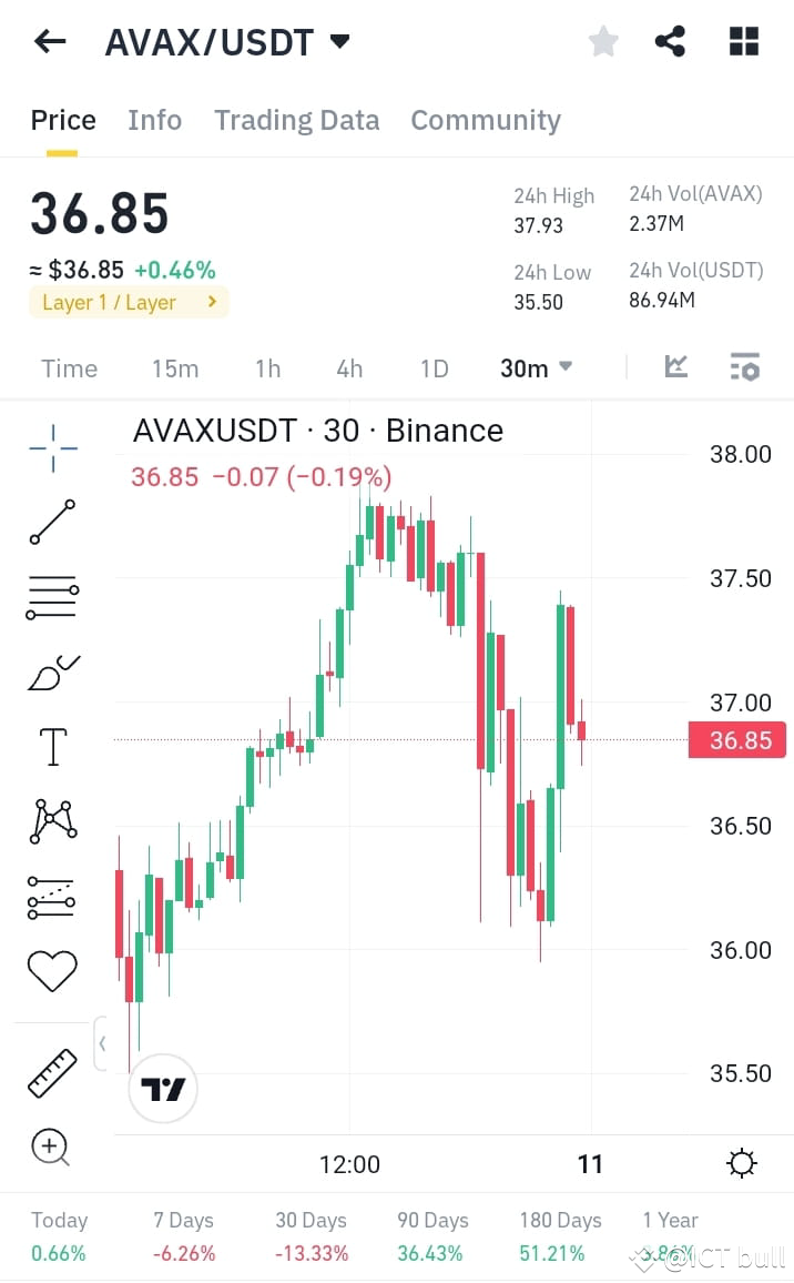 🚀 $AVAX /USDT Trade Signal - Prime Opportunity! 🚀 📌 Entr | ICT bull on Binance Square