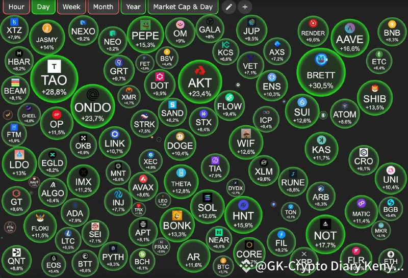 What’s going on with the market? We got a nice bounce back; | GK-Crypto Diary Kenya on Binance ...