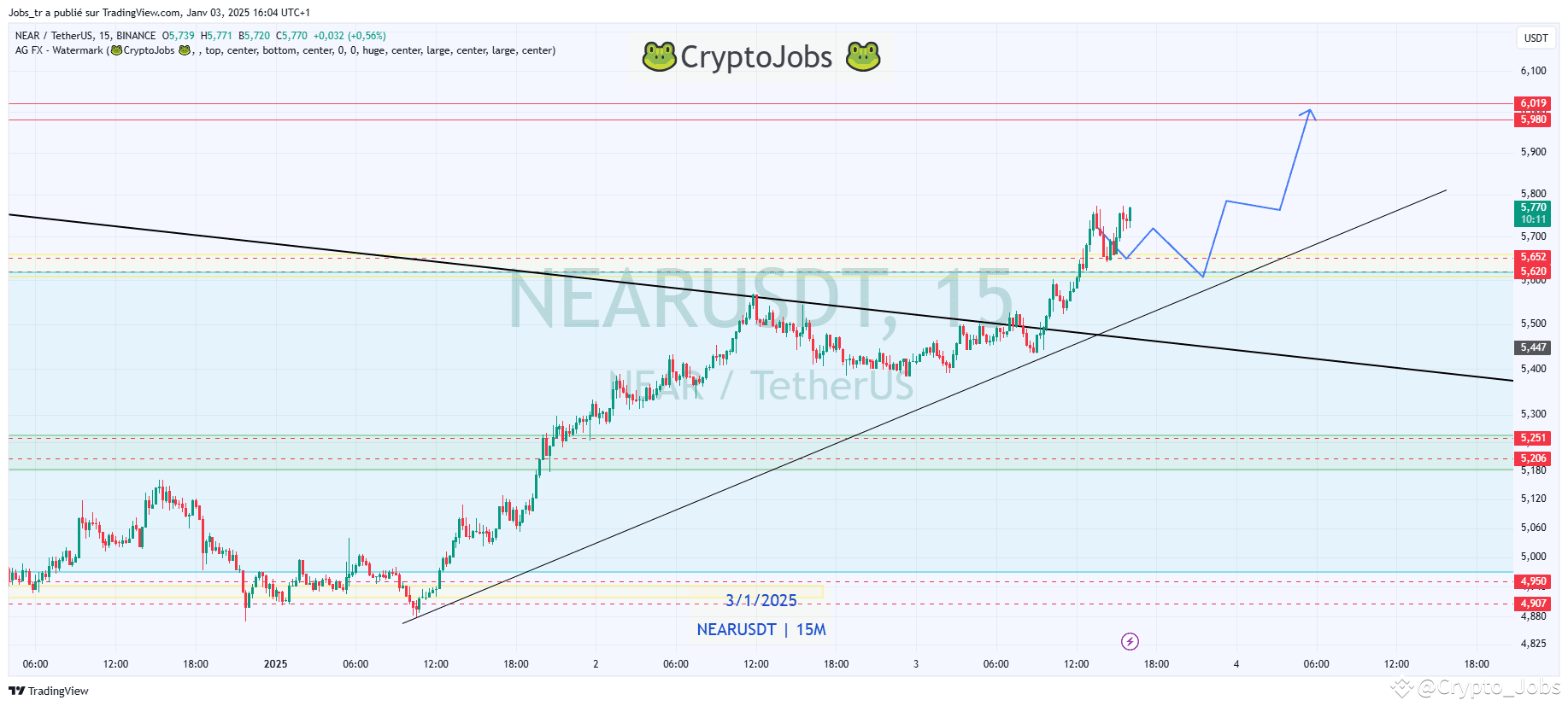 $NEAR Road to TP4 📈 | Crypto_Jobs on Binance Square