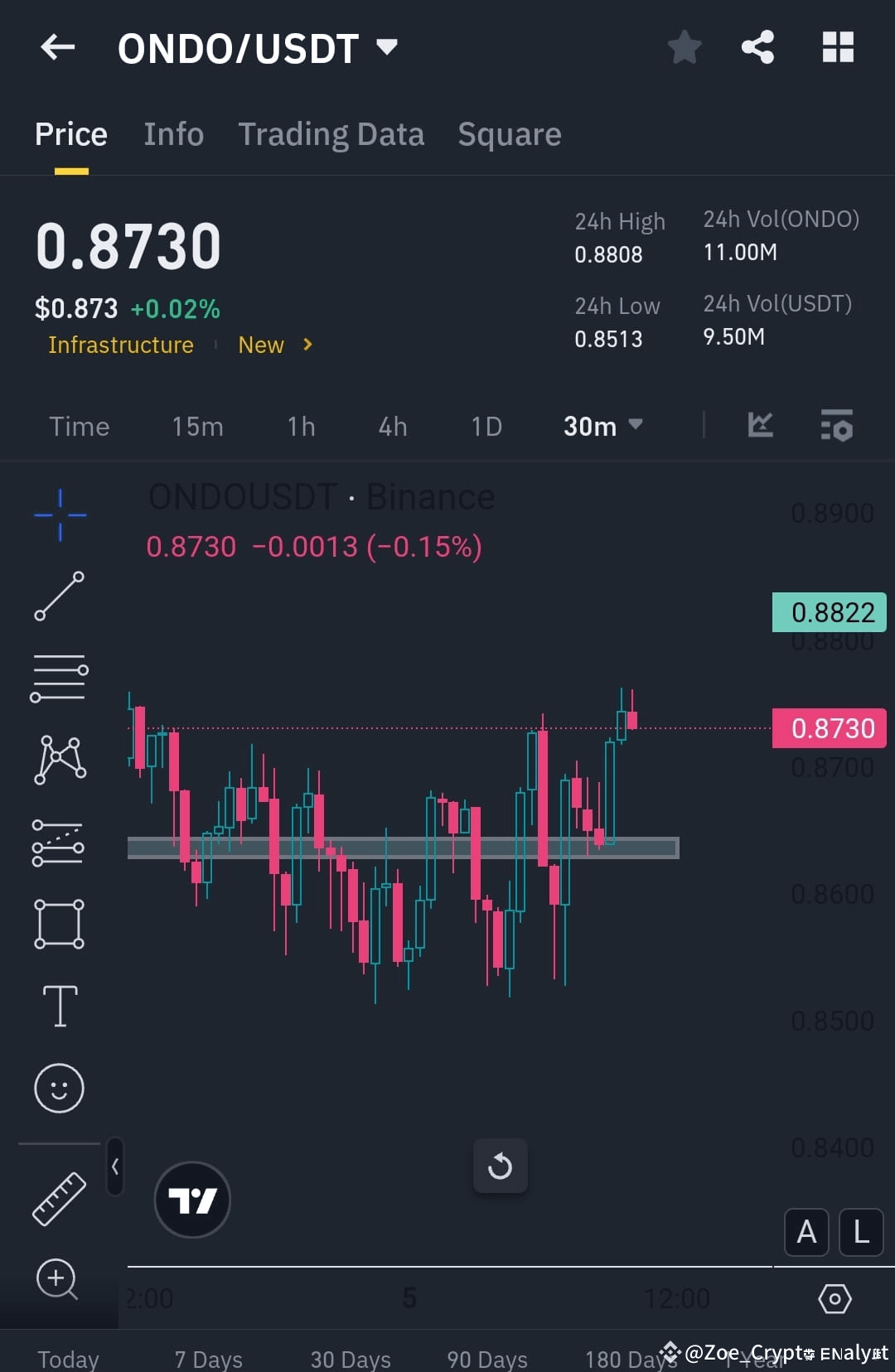 $ONDO /USDT Bull run alert 🔥 💯 BULLISH BREAKOUT CONFIRMED | Zoe_Crypto analyst on Binance Square