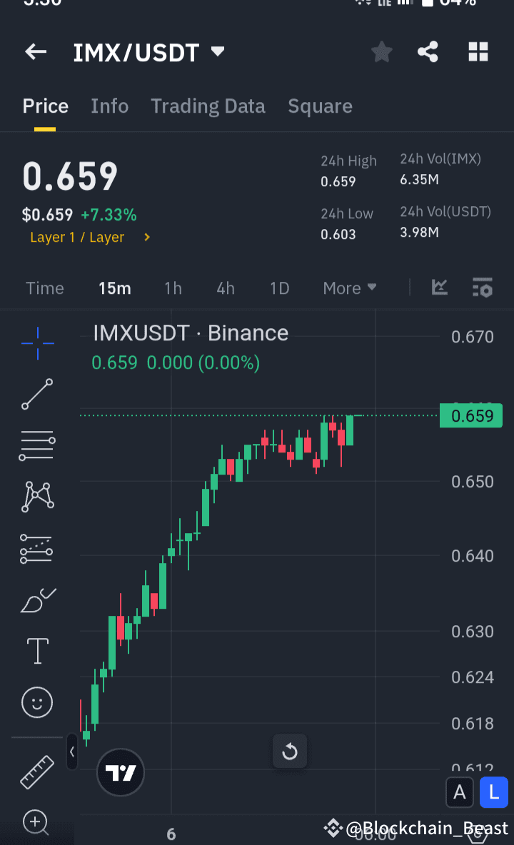 🚀 $IMX /USDT Bullish Trade Alert! 🚀 Current Price: $0.659 | Aliza ...