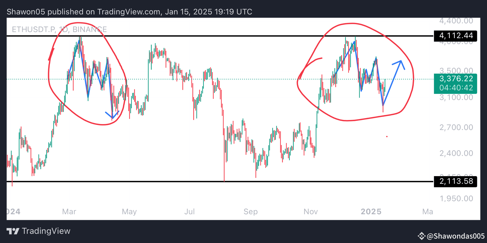 $ETH ETH Rebound Past chat creates same pattern this is f ...