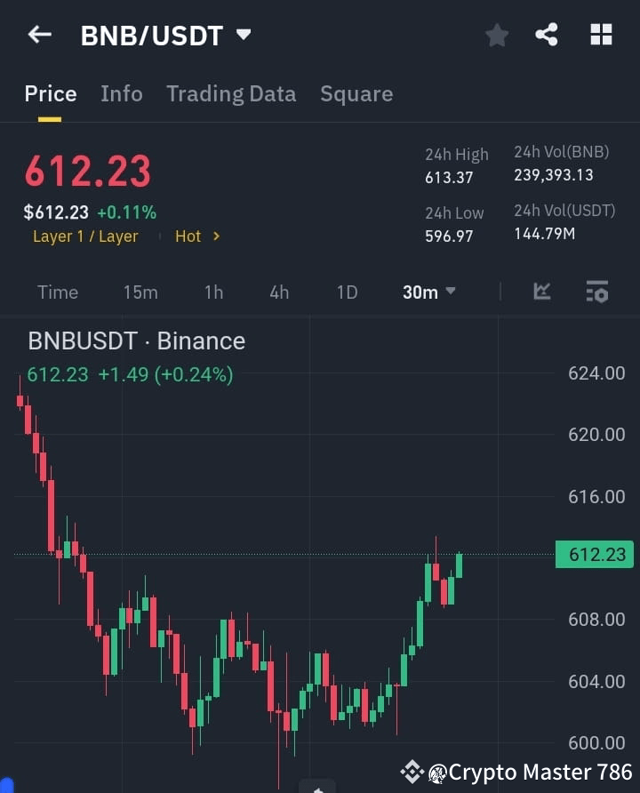 $BNB /USDT – Reversal in Progress! 🔥💯 Current Price: $612. | Crypto Master 786 on Binance Square