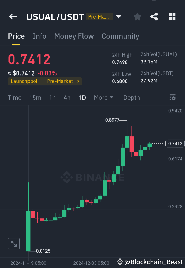 $USUAL $USUAL USUAL/USDT Price Analysis: Eyes | Aliza_Crypto_786 on Binance Square