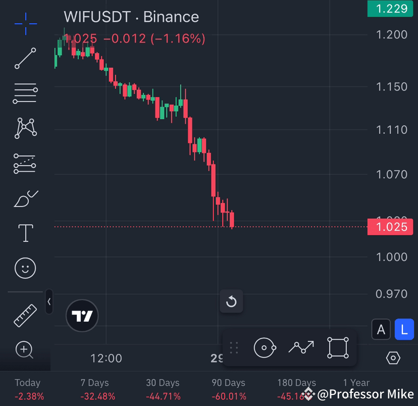 $WIF USDT SHORT TRADE SIGNAL! 🔥💯 The price is in a strong | Professor Mike on Binance Square