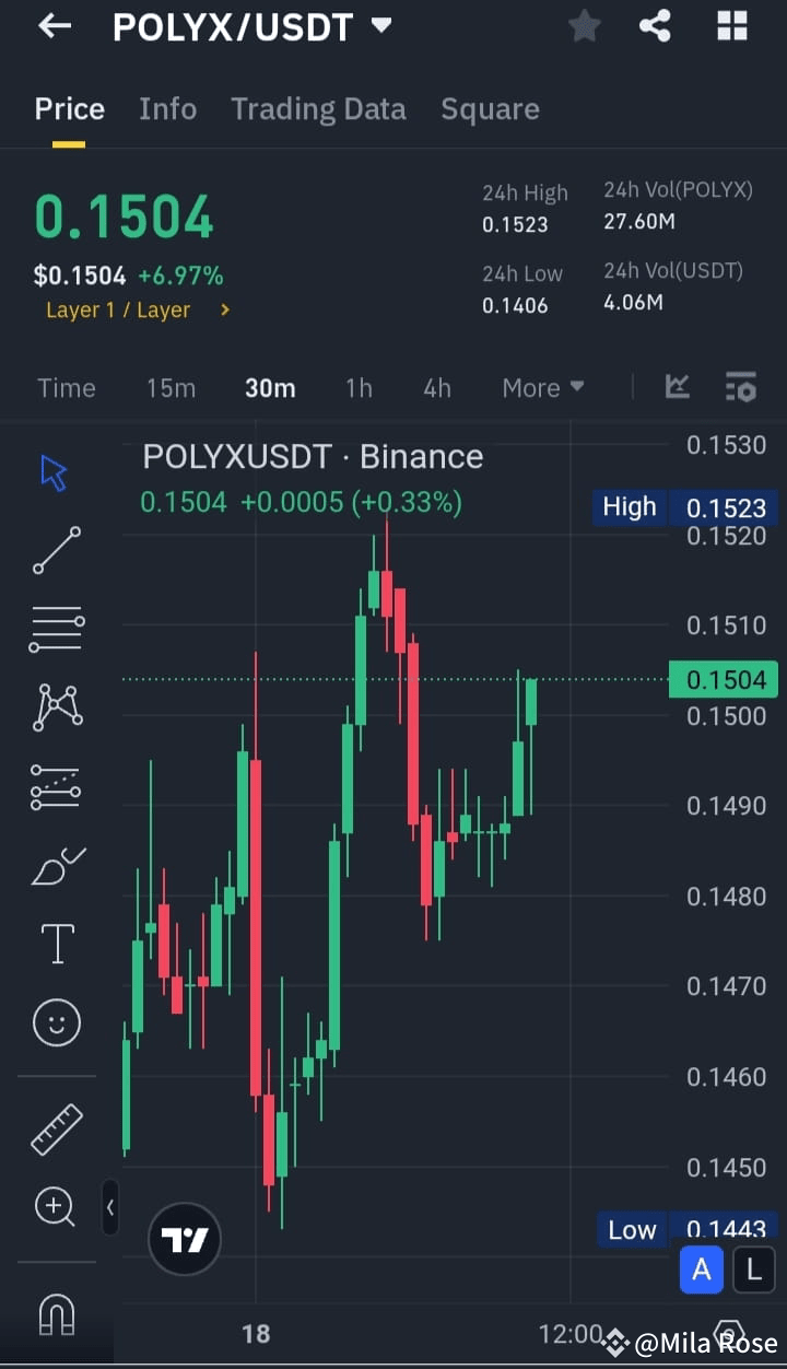 $POLYX /USDT Strong Bullish Waves In Progress 💯 🎉 Curre | Mila Rose on Binance Square