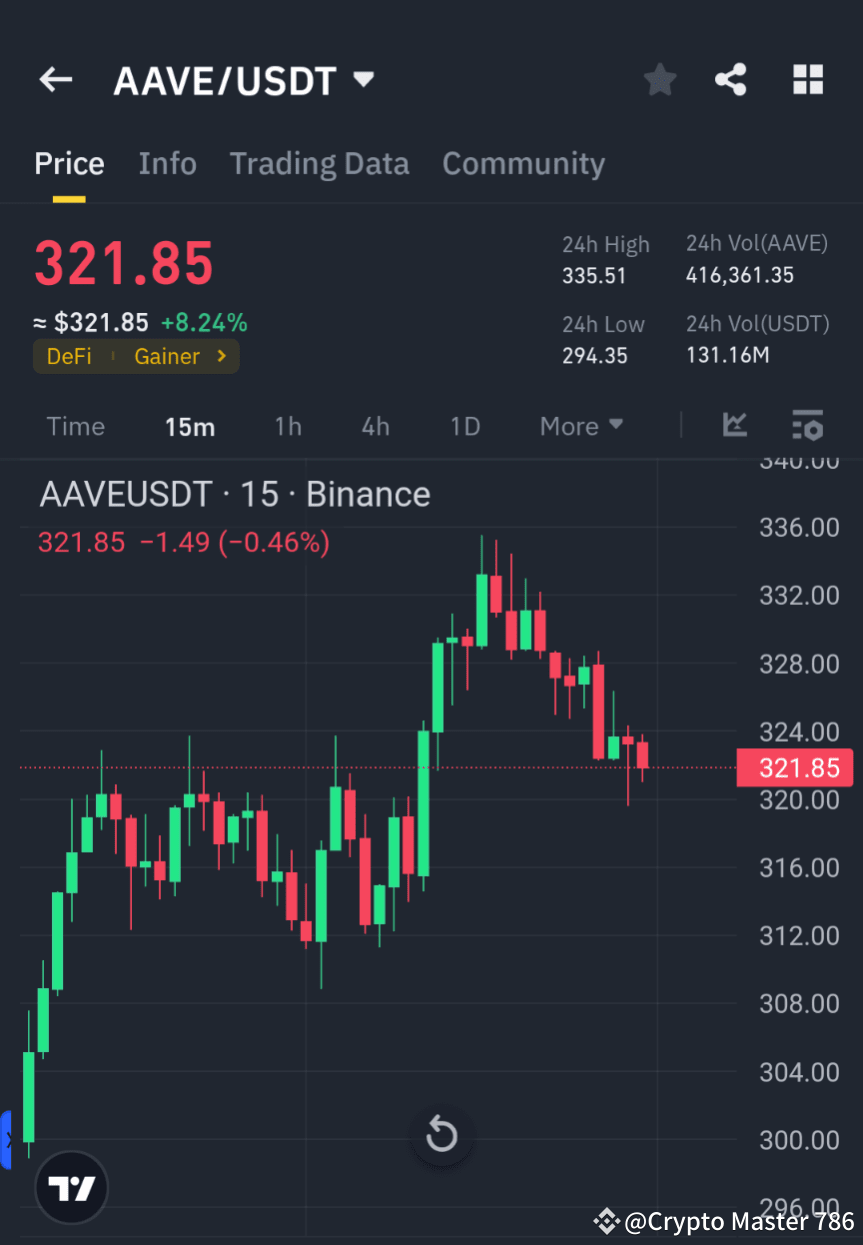 $AAVE 📊 AAVE/USDT Technical Analysis: Bulls Eyeing Higher | Crypto Master 786 on Binance Square